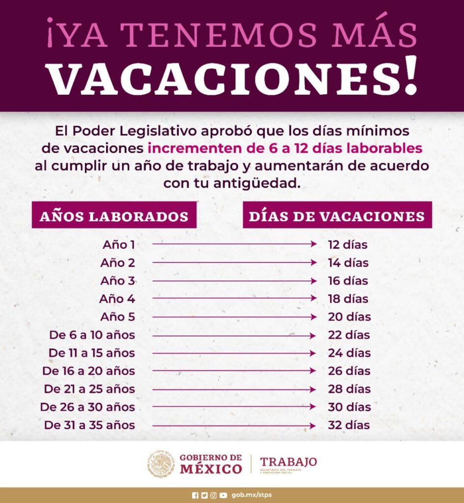 Senado aprueba 12 días continuos de vacaciones para trabajadores